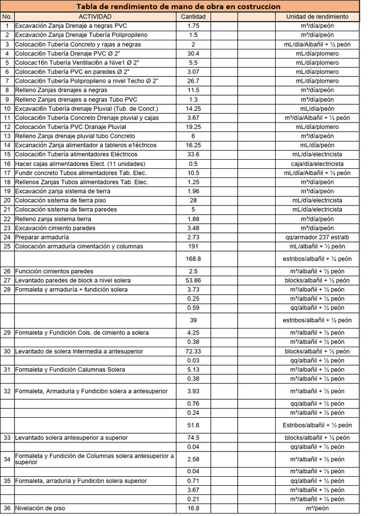 Tabla Rendimiento de Mano de Obra, Arquitectura | PDF | Materiales ...