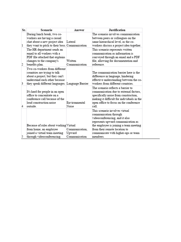 Sr. Scenario Answer Justification | PDF | Communication | Human ...