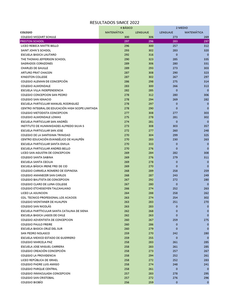 Resultados Simce 2022 | PDF | Chile