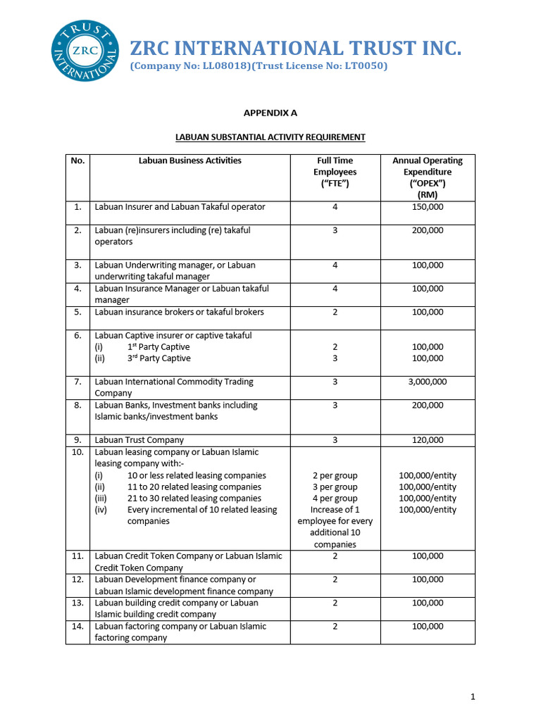 Appendix A - Labuan Substance Listing (Updated) 210201 | PDF | Insurance | Investment Banking