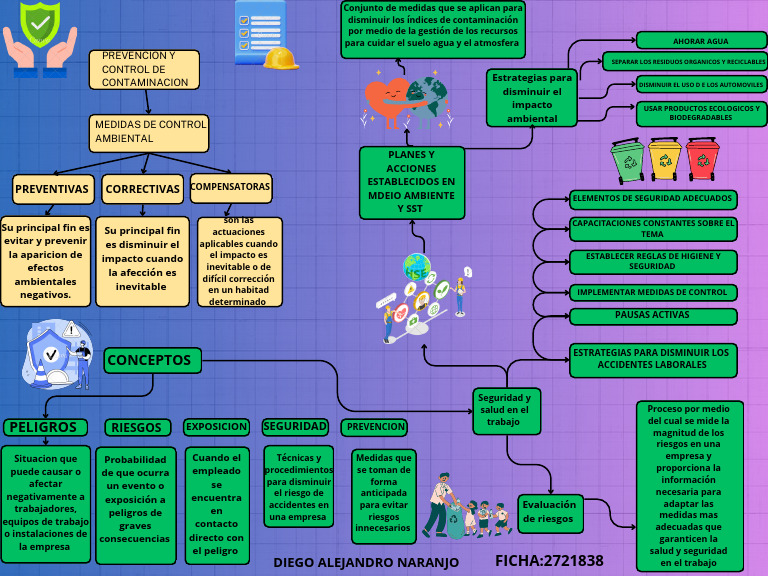Mapa Mental Respecto A Los Planes y Acciones Establecidos en Medio ...