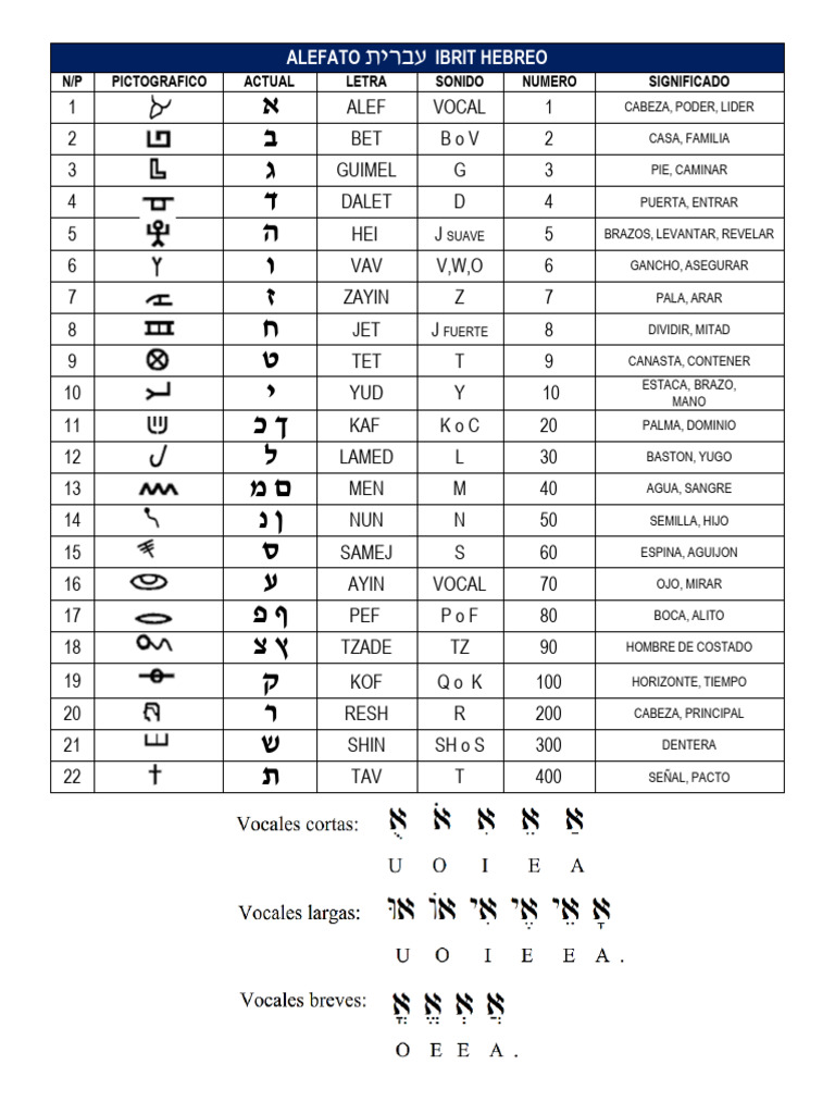 Alefato עברית Ibrit Hebreo | PDF | Caligrafía occidental | Escritura