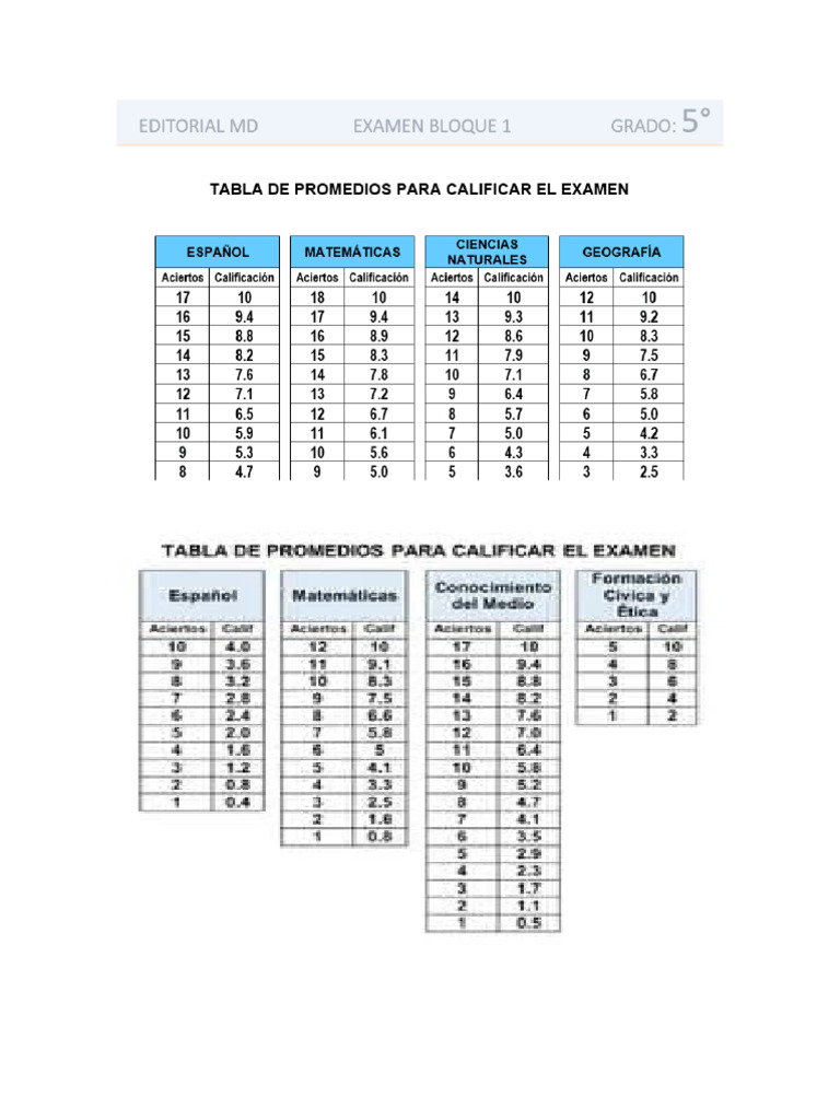 Tabla de Promedios para Calificar Examenes | PDF