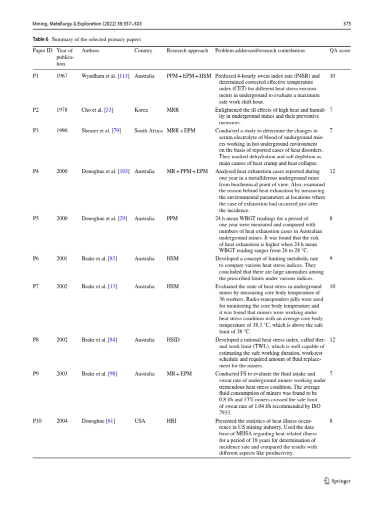 Heat Stress In Underground Mines And Its Control Measures A Systematic