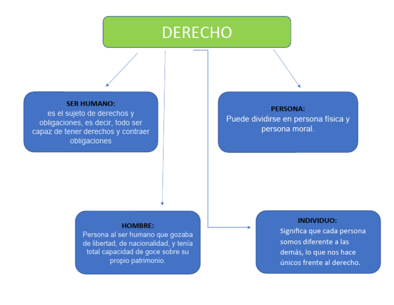 Diferencia Entre Individuo, Persona, Humano e Individuo. | PDF