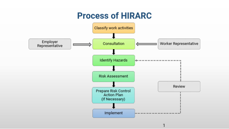 HIRARC Process Guide | PDF