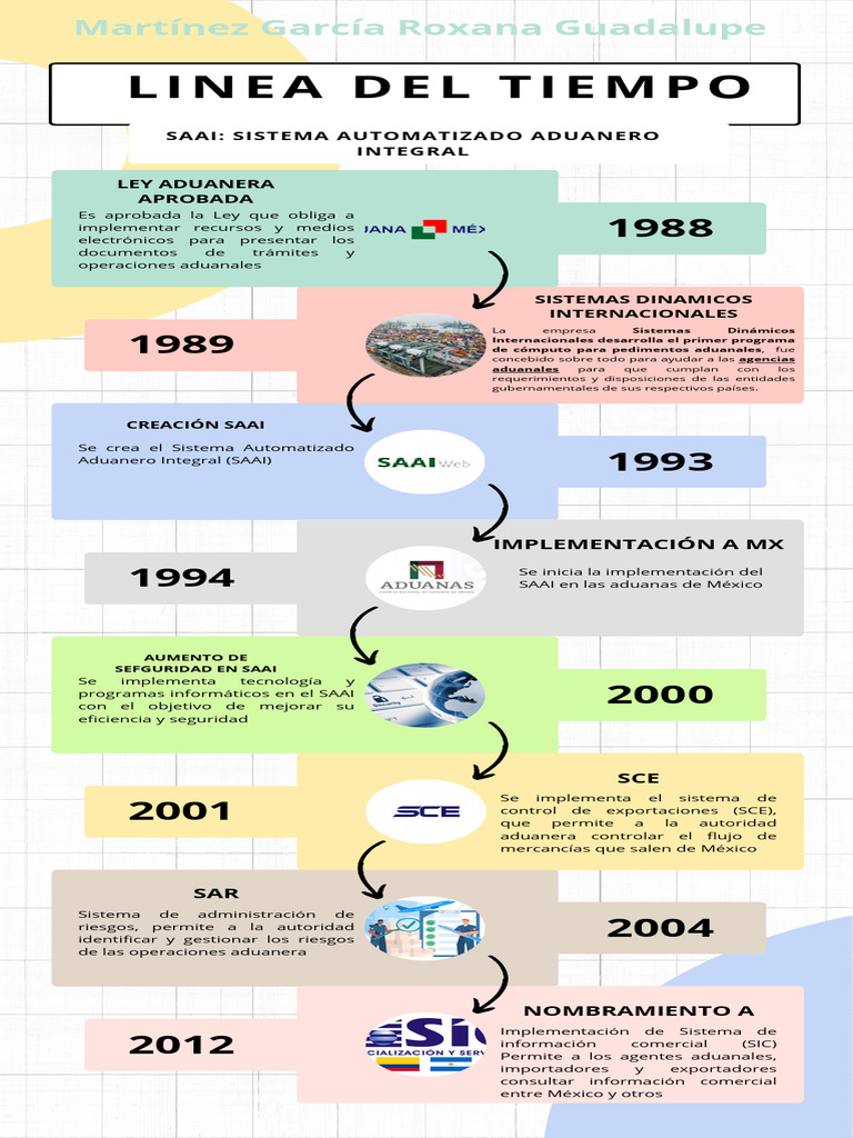 Evolución del SAAI en Aduanas México | PDF | aduana | Informática