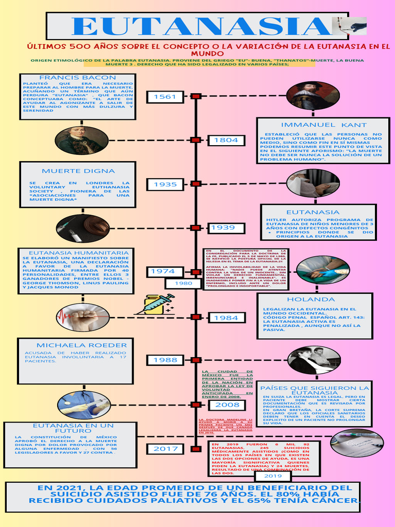 Infografia Línea del Tiempo EUTANASIA | PDF