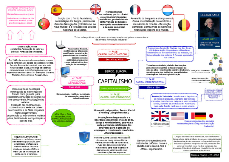Mapa Mental Capitalismo | Download grátis PDF | Capitalismo | Revolução ...