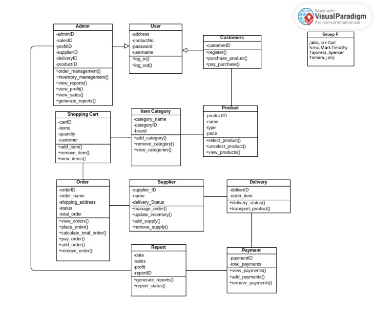 Class Diagram E Commerce System - VPD 2 1 | PDF | Finance & Money ...