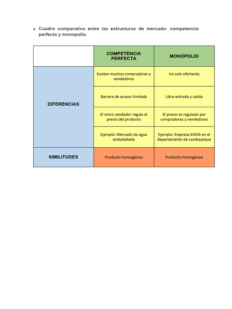 Cuadro Comparativo Entre Las Estructuras de Mercado | PDF Cuadro Comparativo Entre Las Estructuras de Mercado | PDF