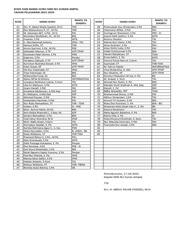 Kode Guru SMK Nusa 2023-2024 - Rev.1 | PDF | Islamic Fundamentalism ...