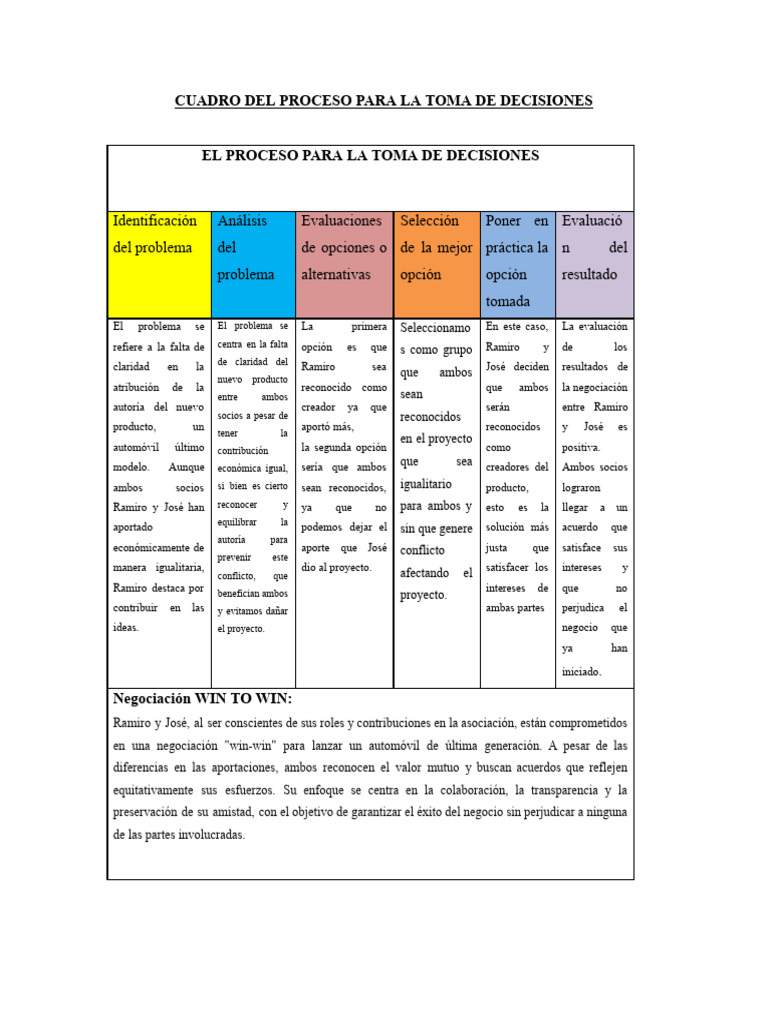 Cuadro Del Proceso para La Toma de Decisiones | PDF | Toma de decisiones | Negociación
