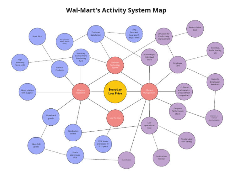 Wal-Mart Activity System Map | Download Free PDF | Walmart | Business