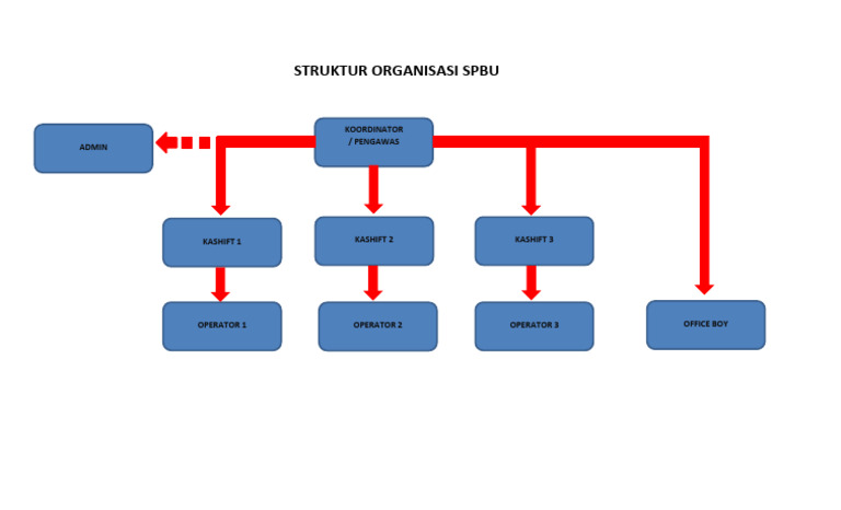 Struktur Organisasi Spbu | PDF