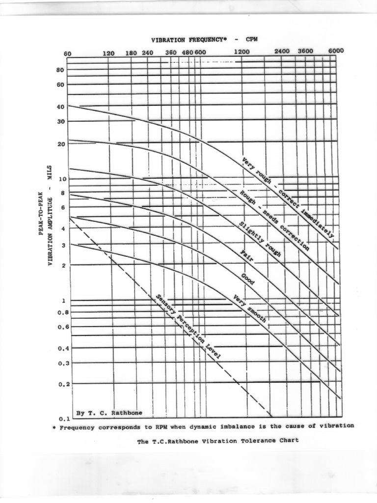 The Rathbone Chart | PDF