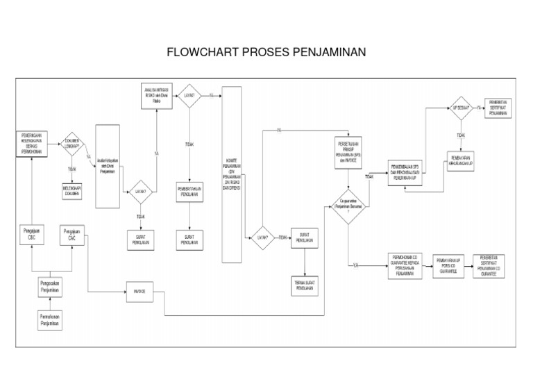 Flowchart Penjaminan | PDF