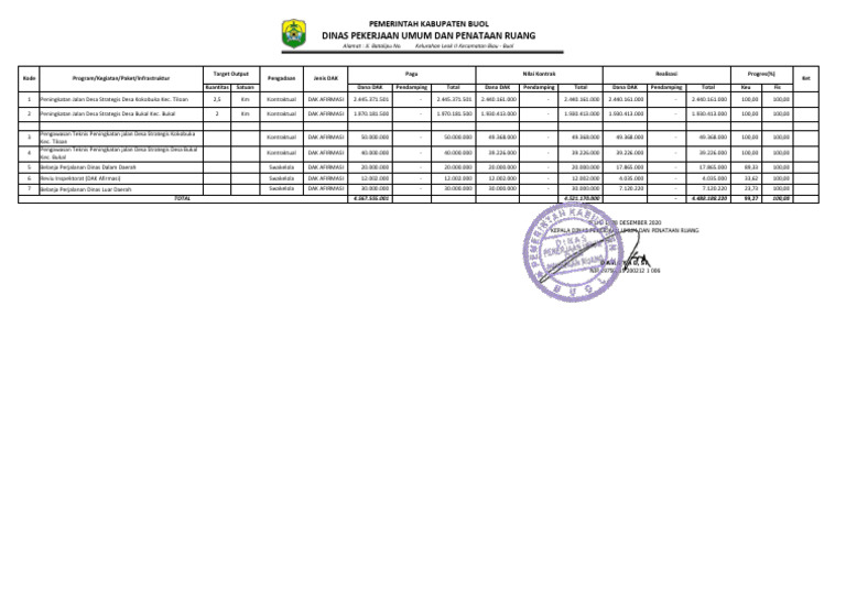 Laporan Realisasi DAK Transportasi TA. 20201 | PDF