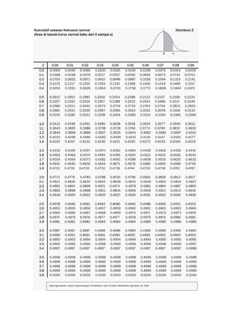 Tabel Z T Chai Square | PDF