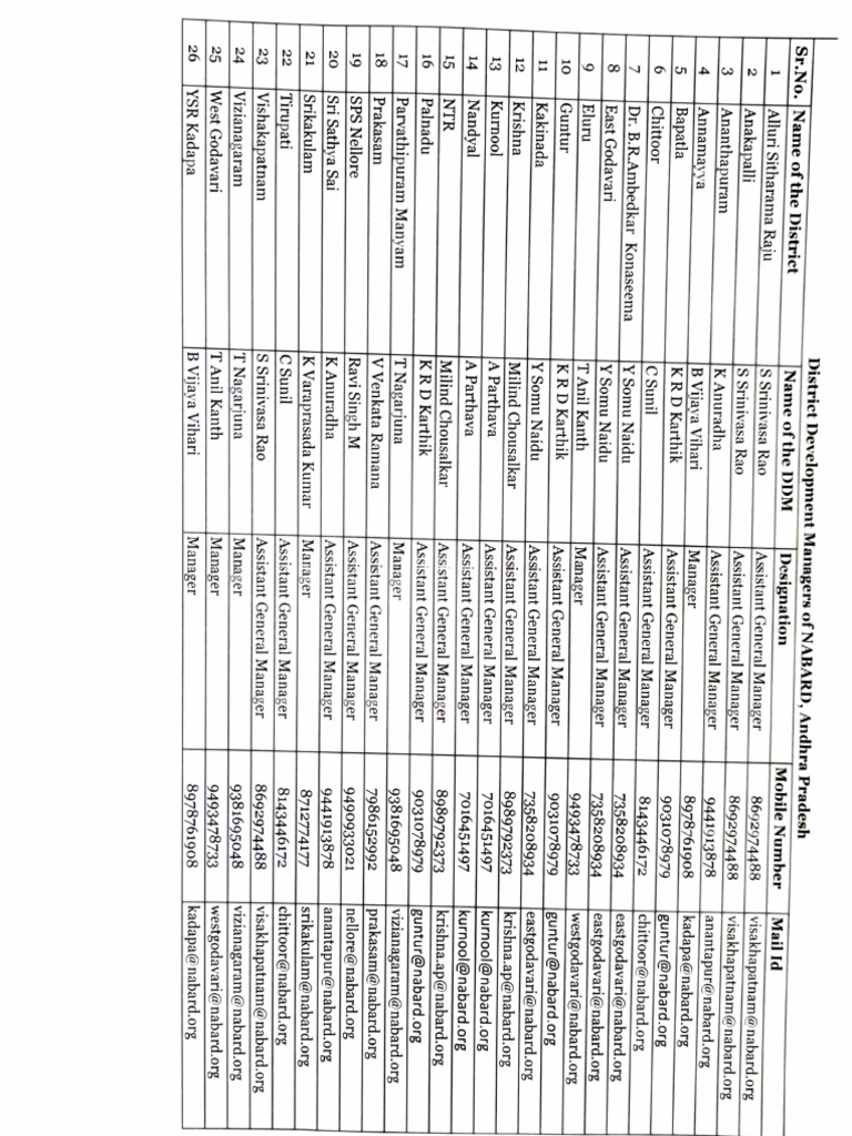 District Wise NABARD DDM Details | PDF