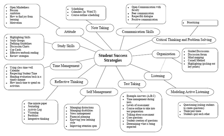 Student Success Strategies Map | PDF | Thought | Study Skills Student Success Strategies Map | PDF | Thought | Study Skills
