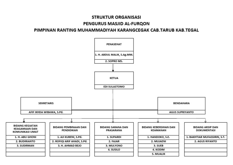 Struktur Organisasi Pengurus Takmir Masjid Al-Furqon | PDF