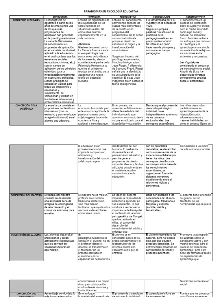 Paradigmas en Psicologia Educativa Cuadro Comparativo | PDF | Sicología | Aprendizaje