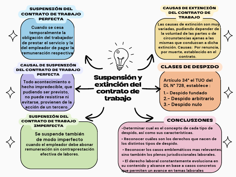 Mapa Conceptual de Suspension y Extincion Del Contrato de Trabajo | PDF | Economias | Justicia