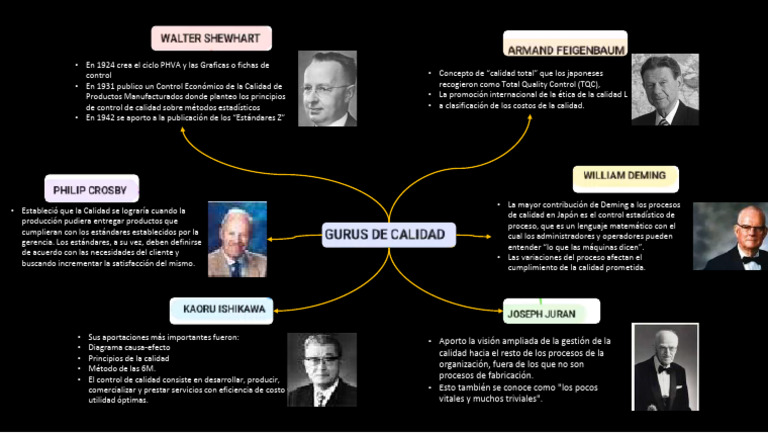 MAPA Gurus de La Calidad | PDF | Calidad (comercial) | Calidad