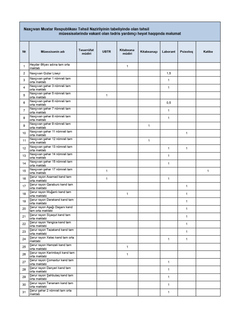 Vakant Yerlər | PDF