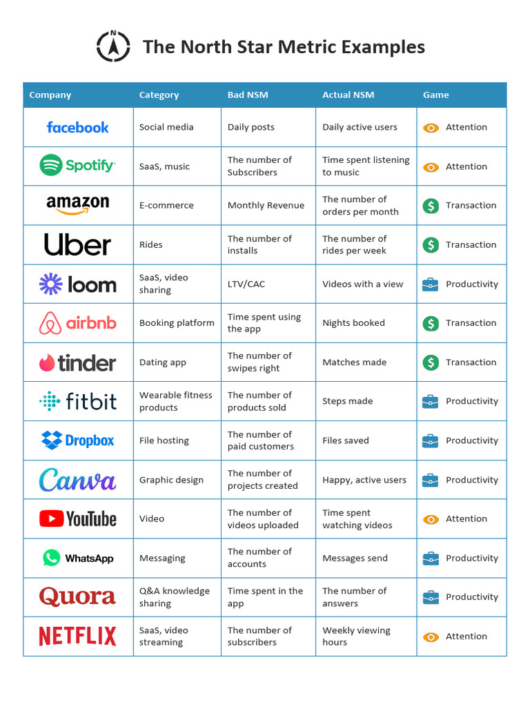 Understanding North Star Metrics | PDF | Subscription Business Model ...