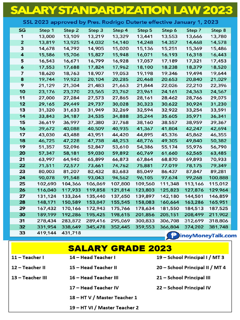Salary Grade | PDF