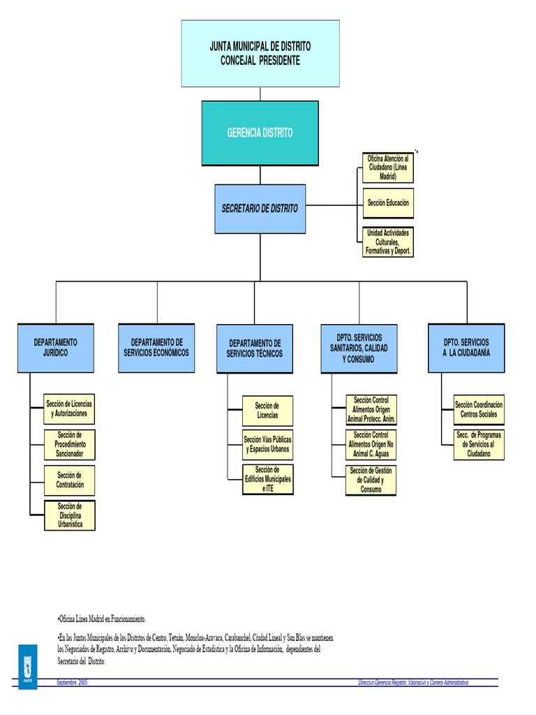 Organigrama Juntas Municipales | PDF | Madrid