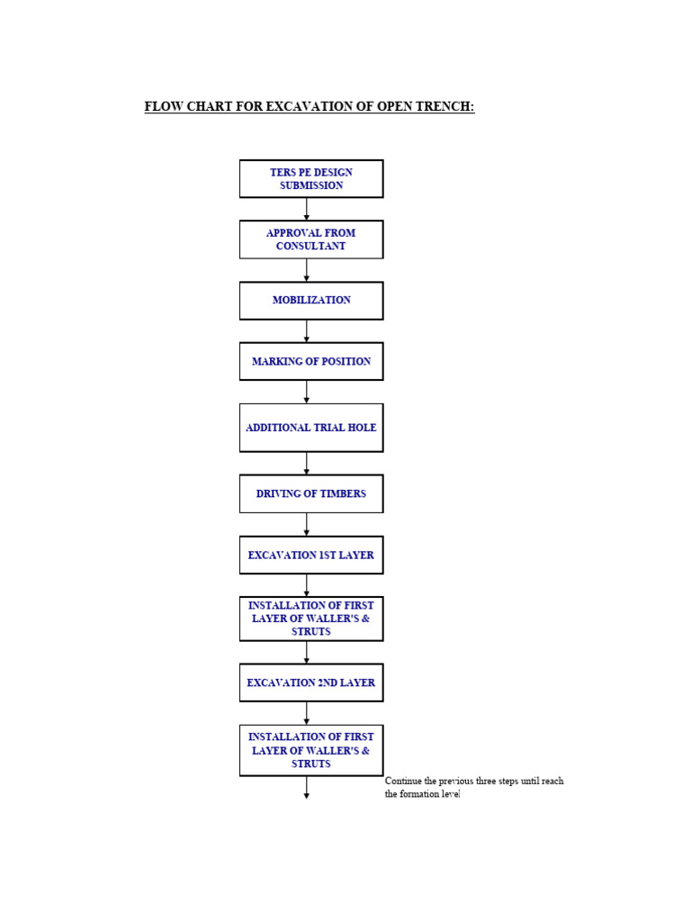 Flow Chart For Excavation of Open Trench | PDF | Home & Garden ...