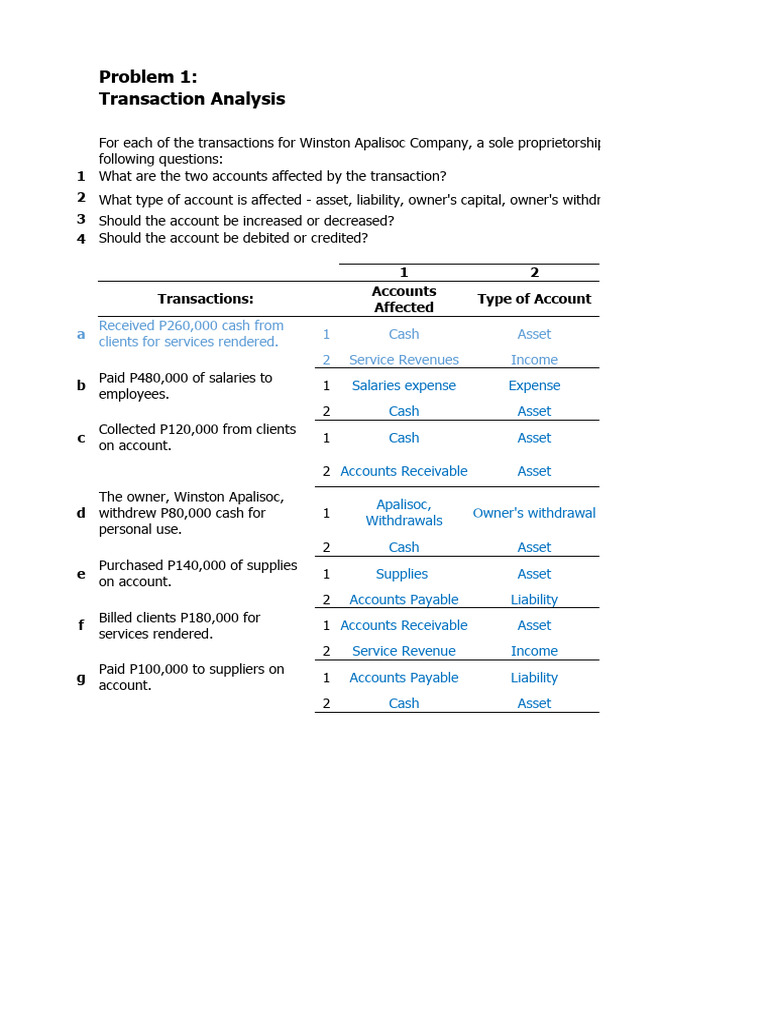 Financial Transaction Analysis Worksheet | PDF | Debits And Credits ...