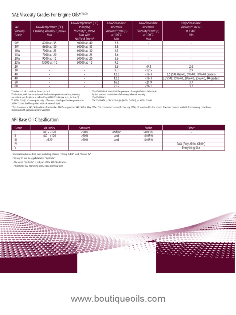 SAE J300 Engine Oil Viscosity Guide | PDF