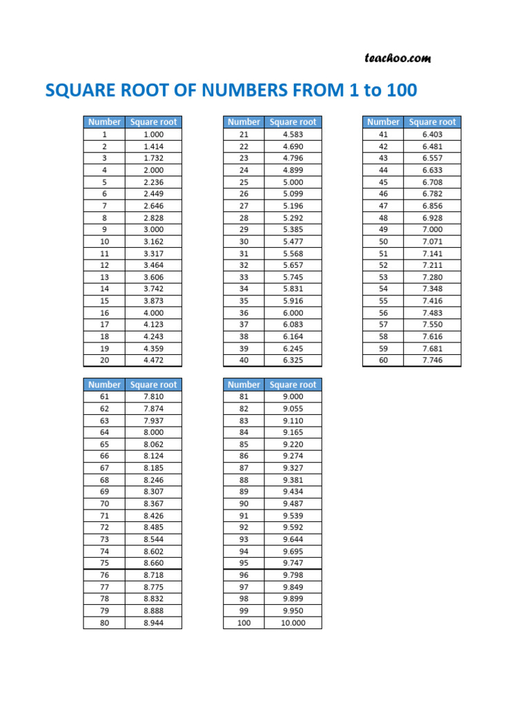 Square Root of Numbers 1 To 100 | PDF