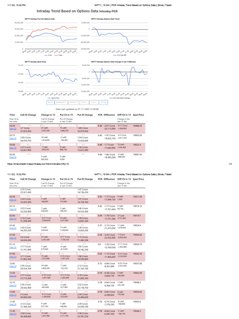 NIFTY Options Intraday Trends | PDF | Day Trading | Option (Finance)