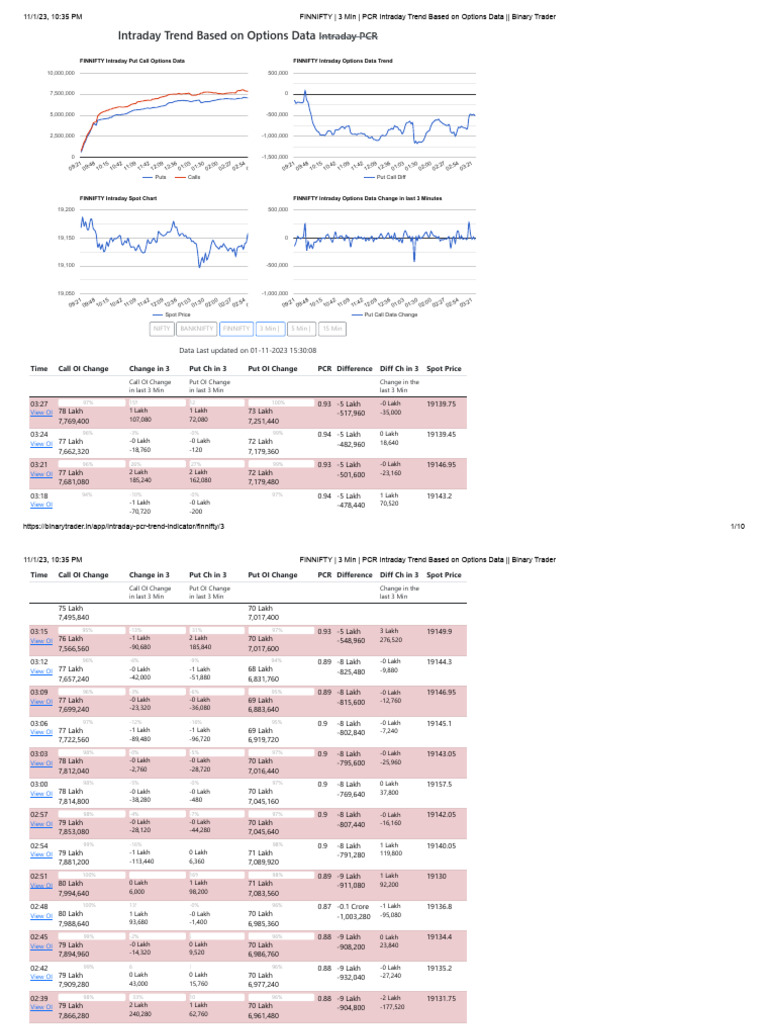 FINNIFTY - 3 Min - PCR Intraday Trend Based On Options Data - Binary Trader | PDF | Day Trading ...