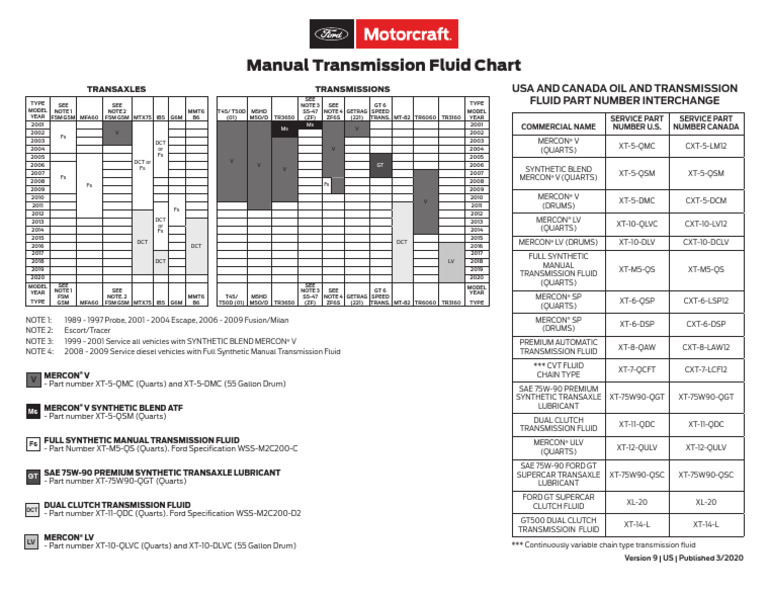 Manual Transmission Fluid Chart | PDF | Ford Motor Company ...