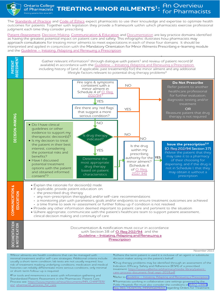 Treating Minor Ailments Infographic | PDF | Medical Prescription | Pharmacy