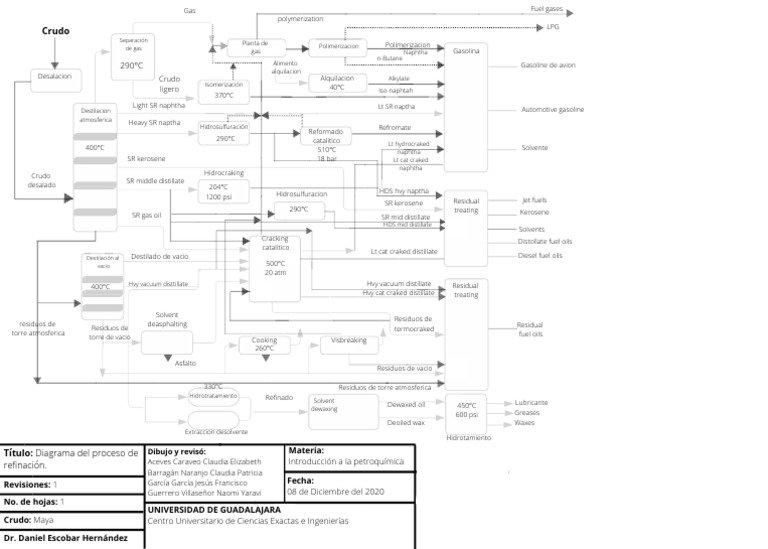 Diagrama del proceso de refinación del petróleo | PDF | Gasolina | Petróleo