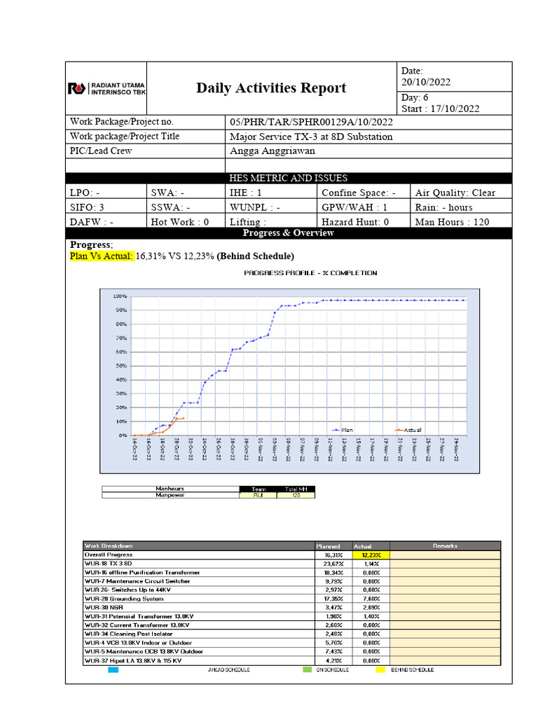 Daily Activity REPORT 20102022 | PDF | Power Electronics | Electrical ...