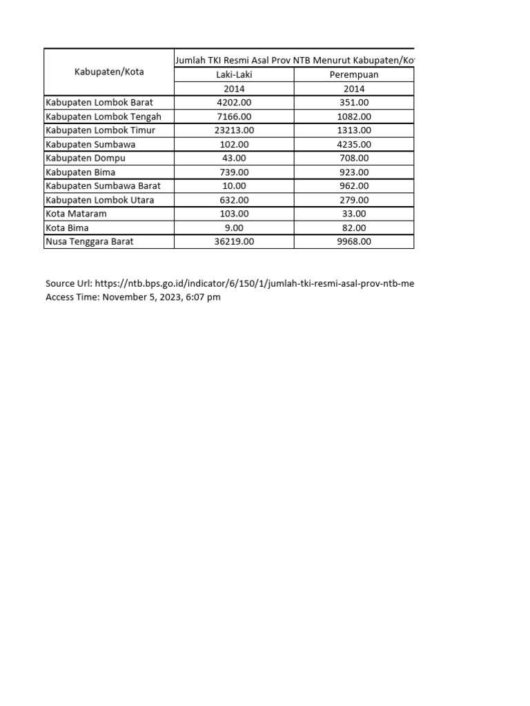 Statistik TKI Resmi NTB 2014 | PDF