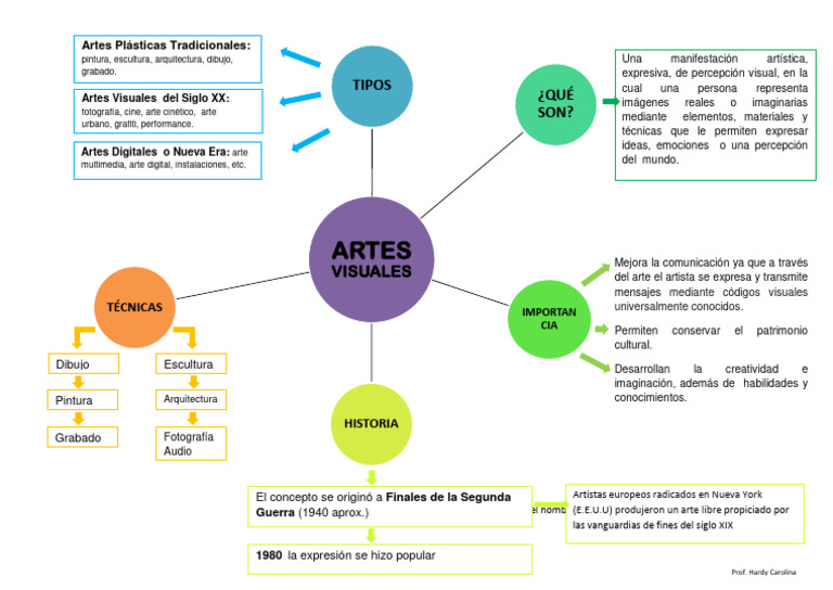 Mapa Mental de Artes Visuales | PDF | Dibujo | Las artes