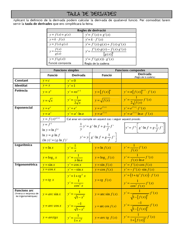 Tabla de Derivadas y Reglas | PDF | Conceptos matemáticos | Combinatoria