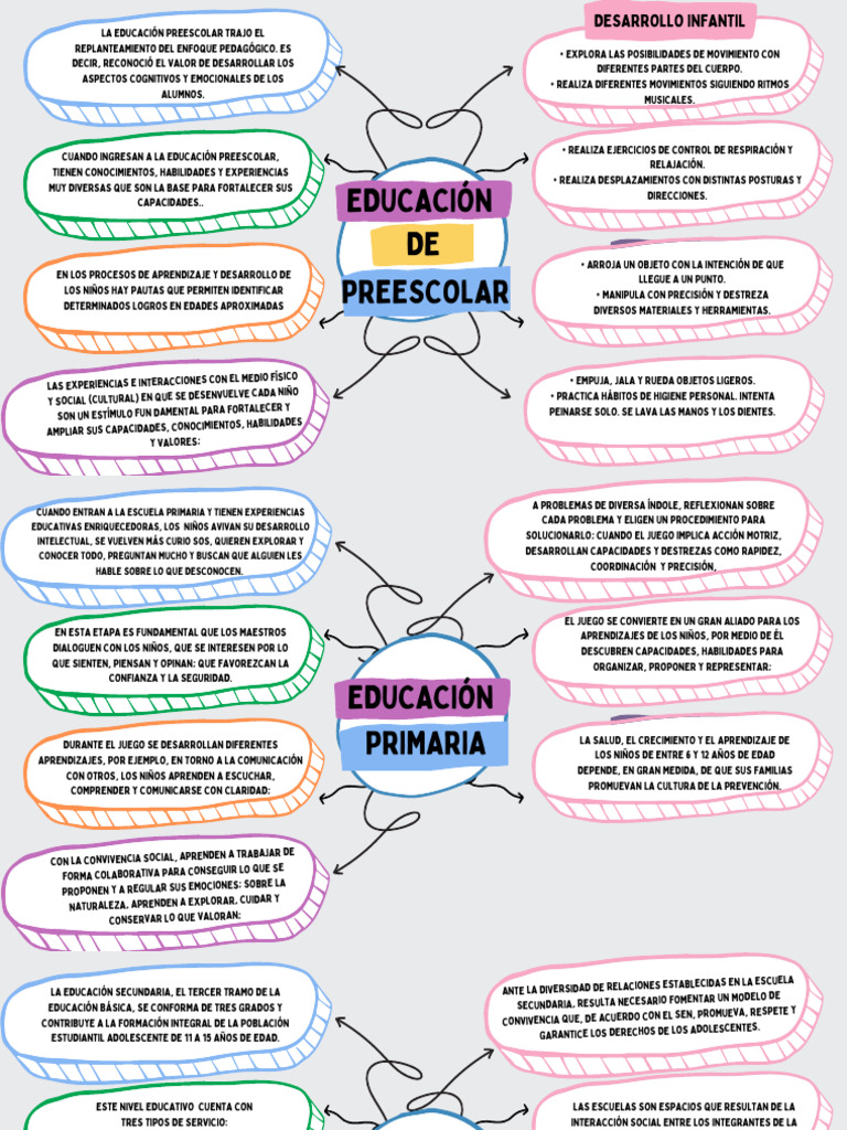 Esquema Mapa Conceptual Doodle Multicolor | PDF | Educación de la primera infancia | Desarrollo ...