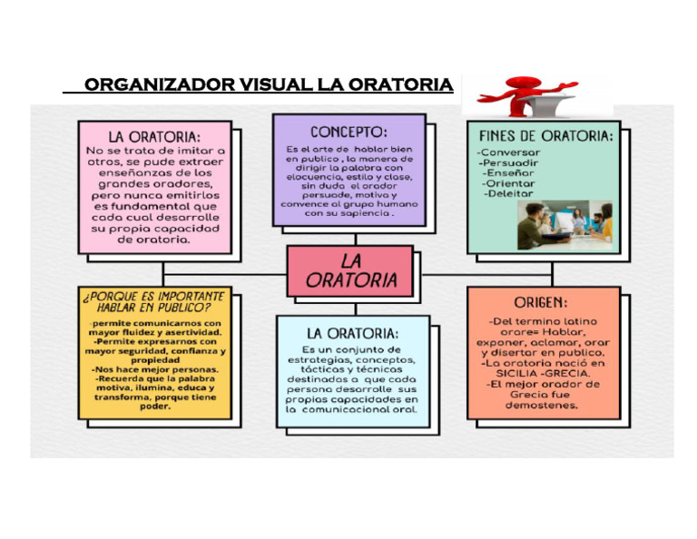 Organizador Visual La Oratoria | PDF
