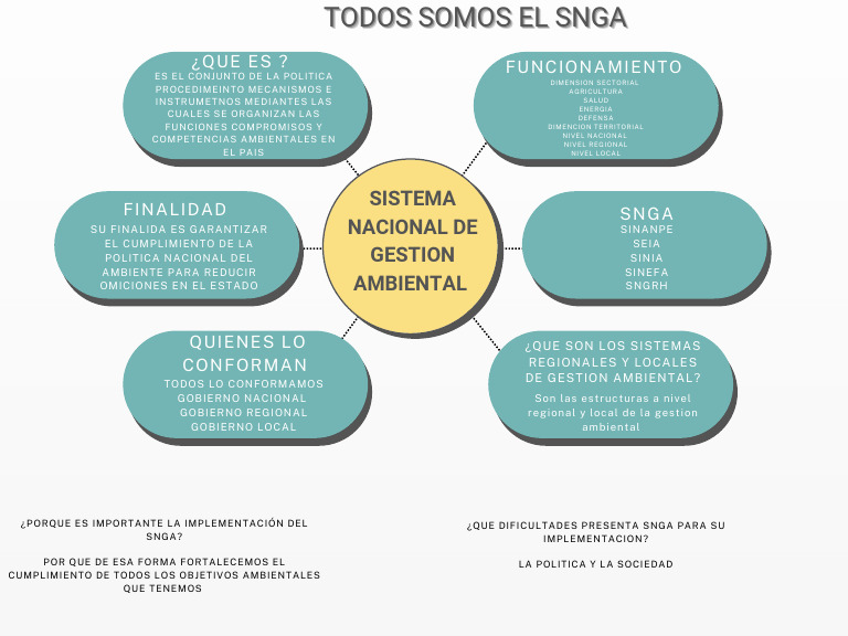 Importancia del SNGA en Gestión Ambiental | PDF | Entorno natural ...