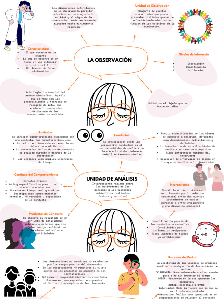 Mapa Mental Observación | PDF | Comportamiento | Observación